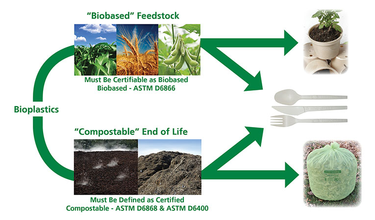 Bioplastics 101 | Learn About Bioplastics - Information from the Experts